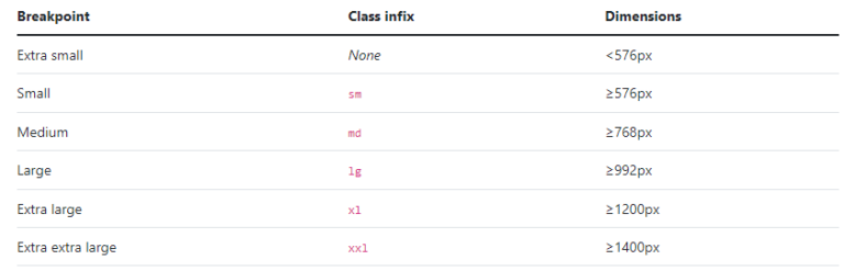 Building a Responsive Design with Bootstrap Grid: Discover How to Adapt Your Layouts to ...